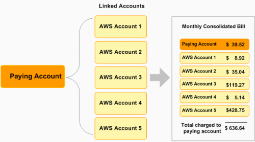 New AWS Feature: Consolidated Billing | AWS News Blog